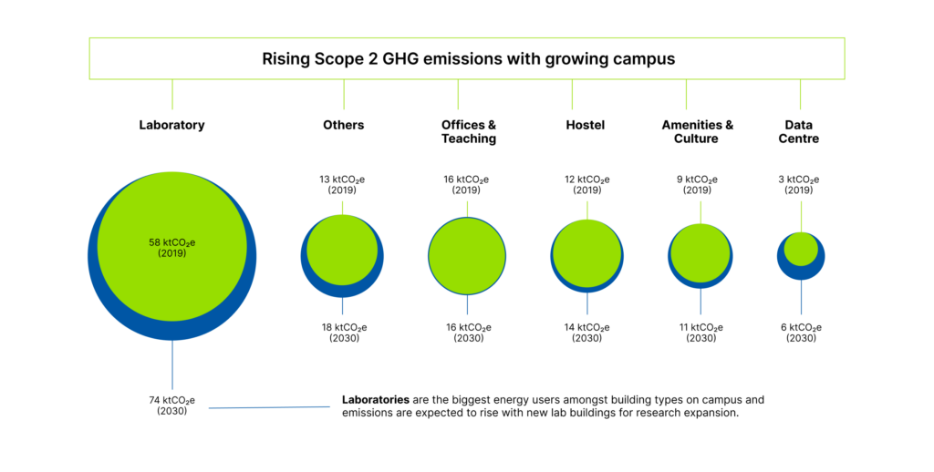 Decarbonise – NUS Campus Sustainability