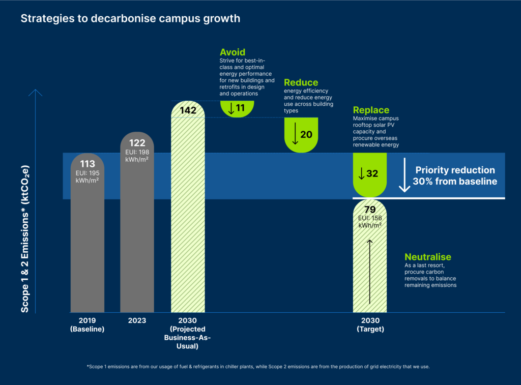 Decarbonise – NUS Campus Sustainability