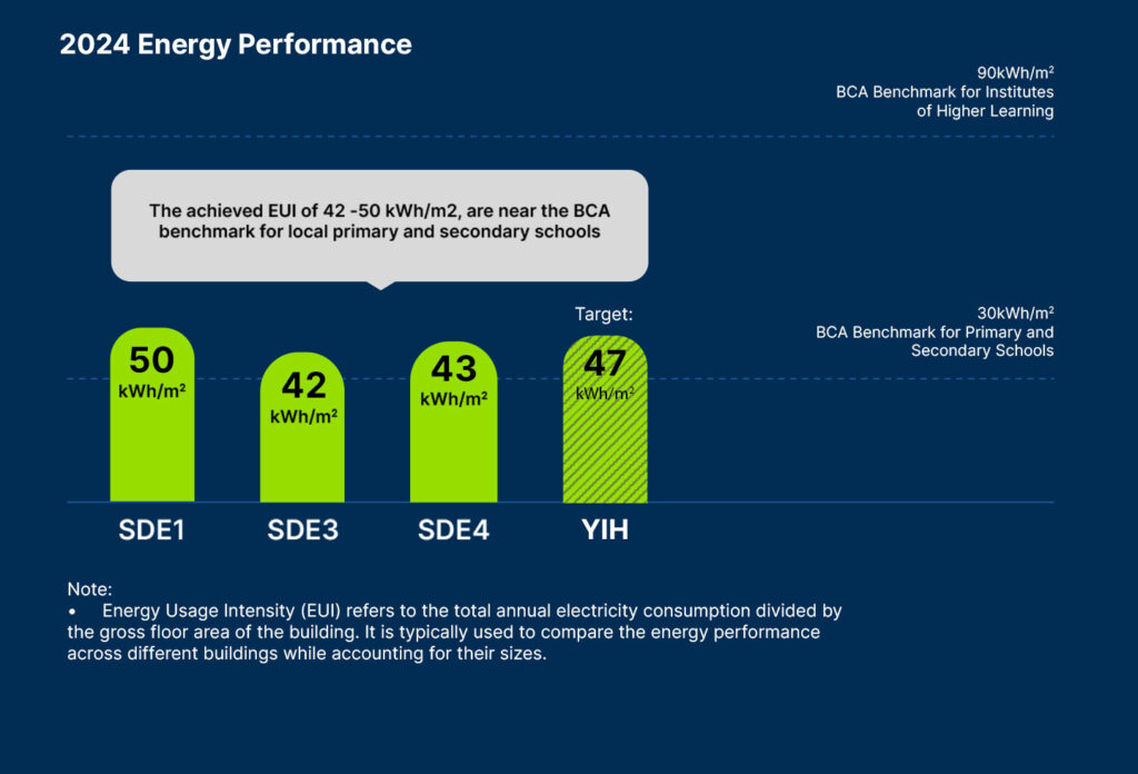 NUS Campus Sustainability