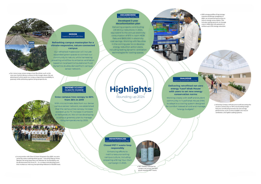 Disclosures – 2024 – NUS Campus Sustainability
