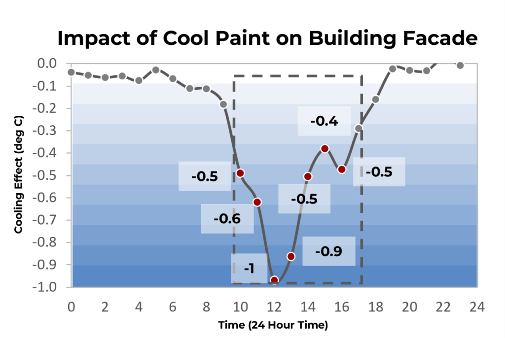 NUS Campus Sustainability