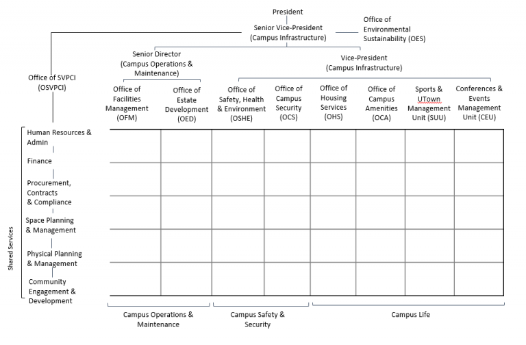 About Us – Office of the Senior Vice President (Campus Infrastructure), NUS